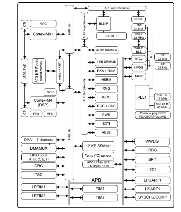 STM32WB1xCC drahtlose Multiprotokoll-32-Bit-MCUs - STMicro | Mouser